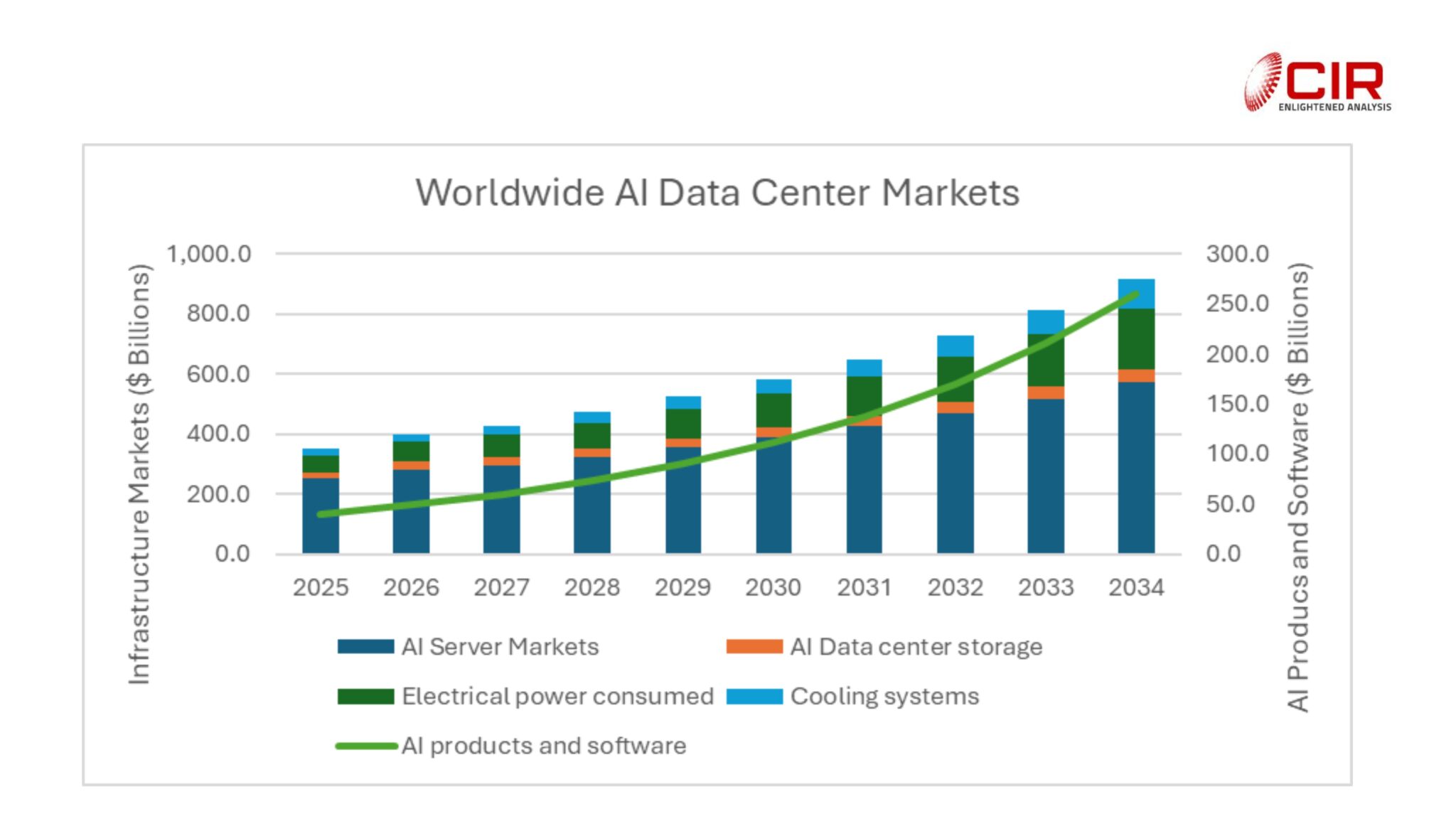 New CIR Report: AI Data Centers Will Create $583.0 billion in New IT ...